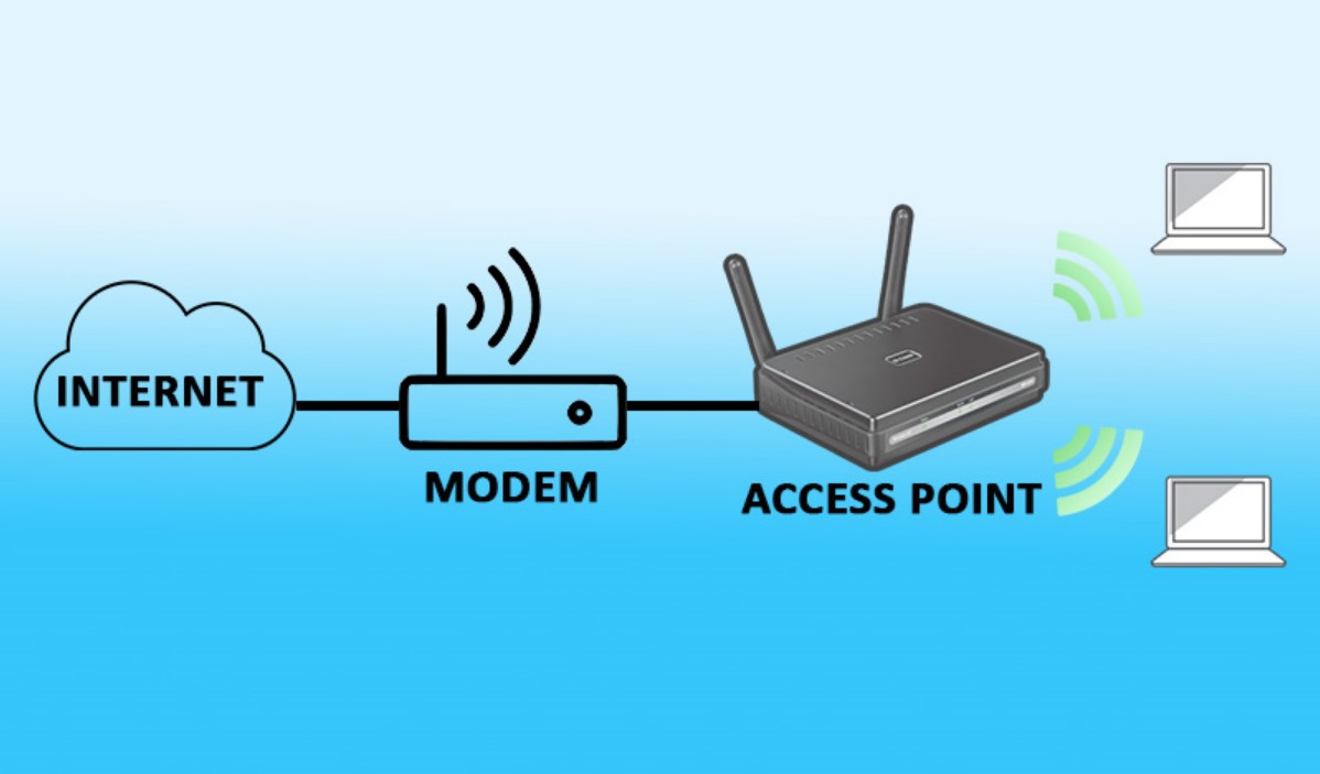 Access Point là gì? Access Point dùng để làm gì?