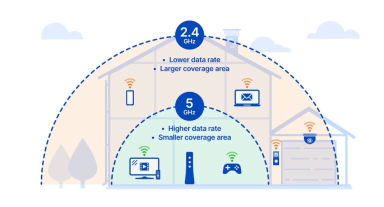 Chuẩn Wifi 5 (802.11ac) là gì? Chuẩn Wifi 5 hơn gì so với Wifi 4?